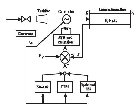 Figure 2. Connection Diagram of SMIB with PSS