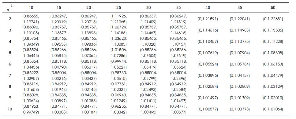 Table 1. Extreme Value Control Chart Limits