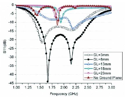 Figure 2. Return Loss Comparison for Different Lengths of Ground Plane