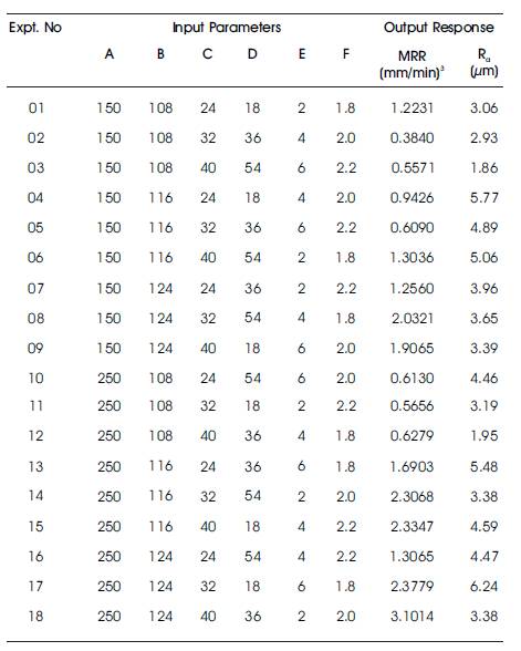 Table 2. L18 Orthogonal Array Layout with Response Variable