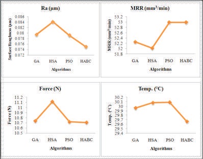 Figure 8. Comparing Single Objective Optimization Results with Algorithms